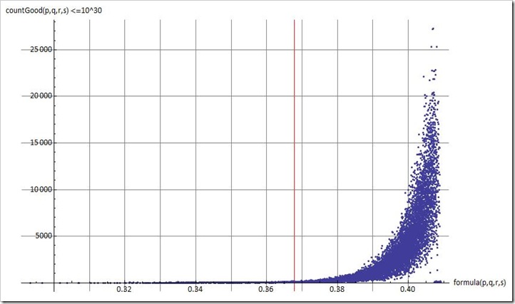 Central Bin: The plume : Plotting the formula against the count of good ...